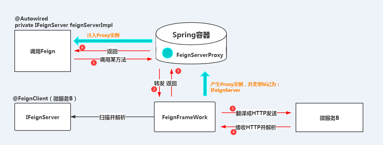 OpenFeign配置及基本原理 - 无情歌神 - 博客园
